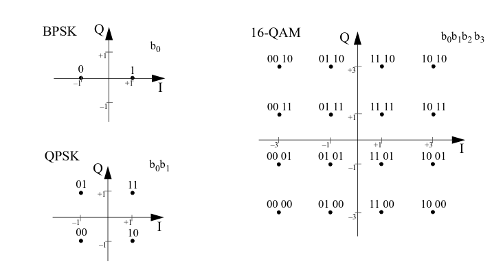 OFDM_802.11a学习----星座图映射与循环前缀 | wcc的博客