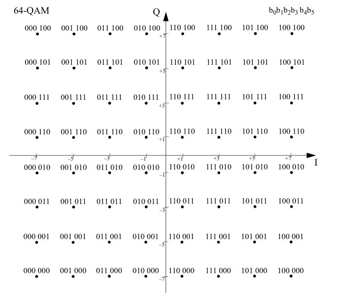 OFDM_802.11a学习----星座图映射与循环前缀 | wcc的博客