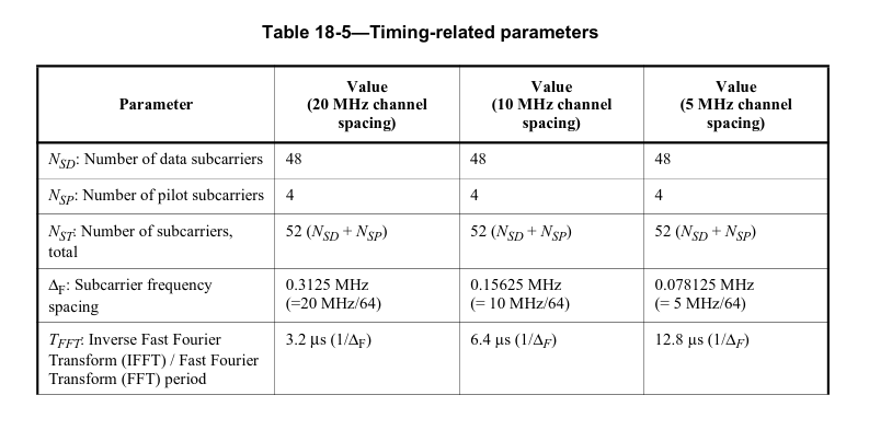 OFDM_802.11a学习----IFFT和添加循环前缀 | wcc的博客