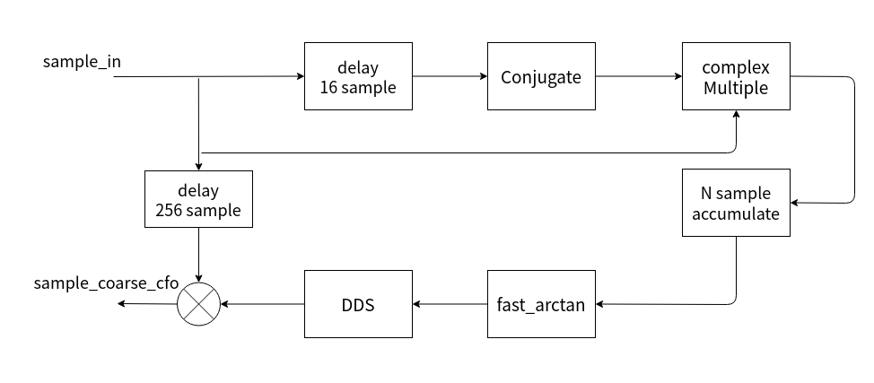 OFDM_802.11a学习----使用短训练序列进行粗频偏校正 | wcc的博客